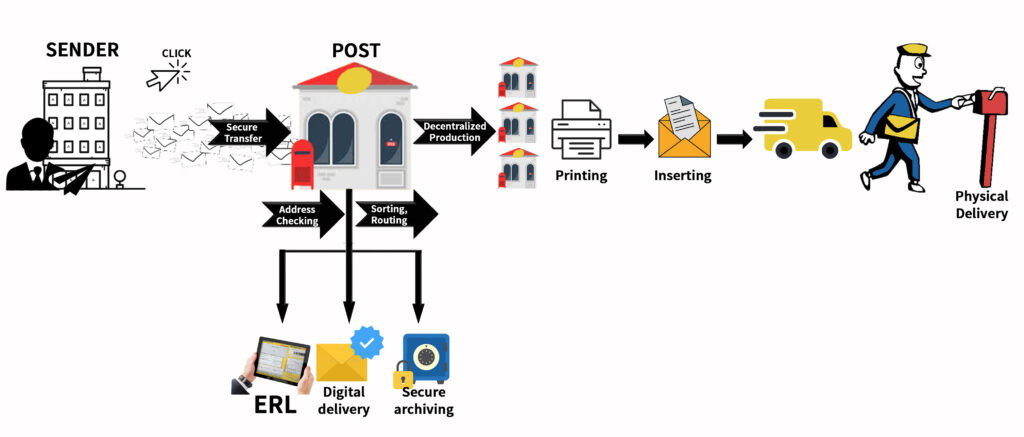 COURRIER HYBRIDE ET SOLUTIONS POSTALES - GEMADEC